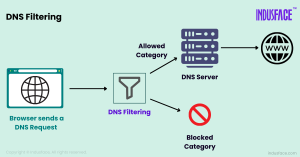 DNS Filtering: What It Is and How It Works | Indusface
