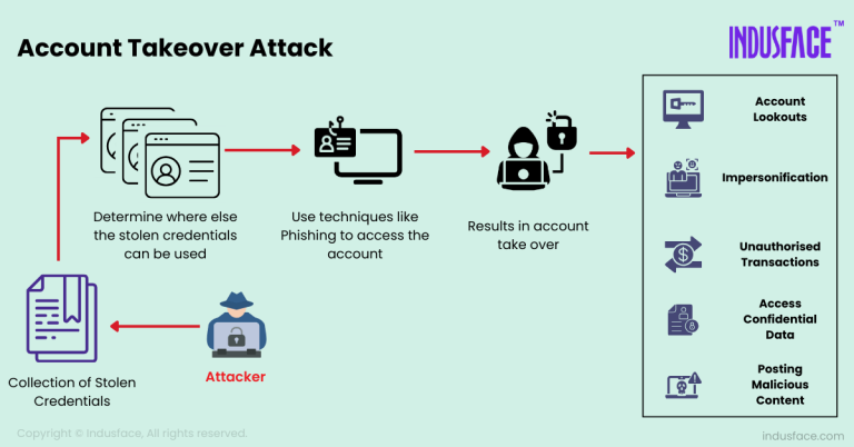What is Account Takeover (ATO) Attack? | Indusface blog