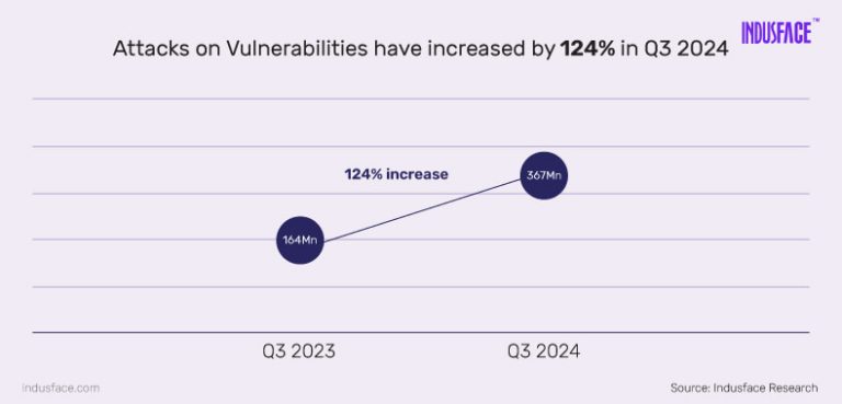 192 Cybersecurity Statistics for 2025 | Indusface Blog