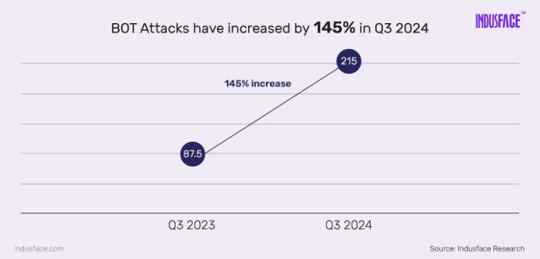 192 Cybersecurity Statistics for 2025 | Indusface Blog