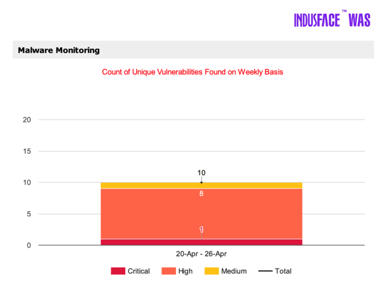 How to Read a Vulnerability Assessment Report | Indusface