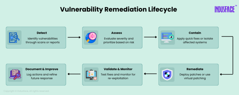 Vulnerability Remediation: What to Do After Detection? | Indusface