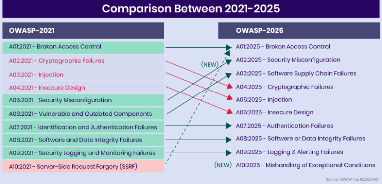 OWASP Top 10:2025 : The Latest Changes and Enhancements